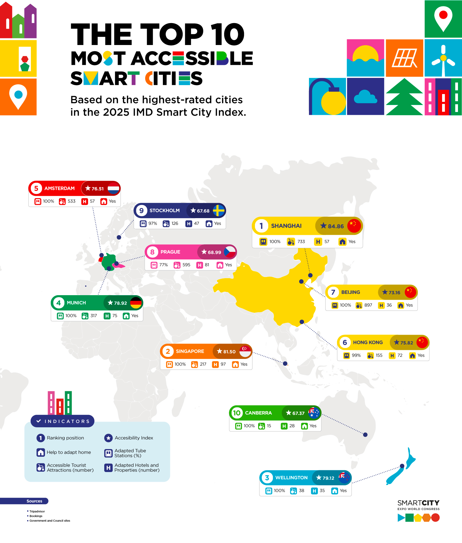 Top 10 Most Accessible Smart Cities in the World